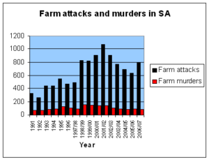List of attack-incidents on white-owned farms in South Africa from 1 ...